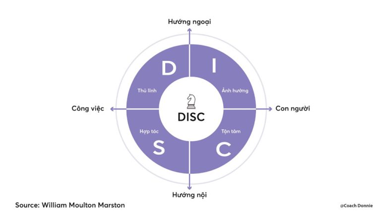 DISC là gì? Thấu hiểu 12 nhóm hành vi ứng xử theo DISC - Nguyễn Tuấn ...